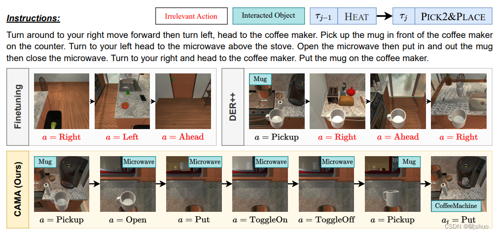 论文解读——ICLR2024《Online Continual Learning For Interactive Instruction Following Agents》-CSDN博客
