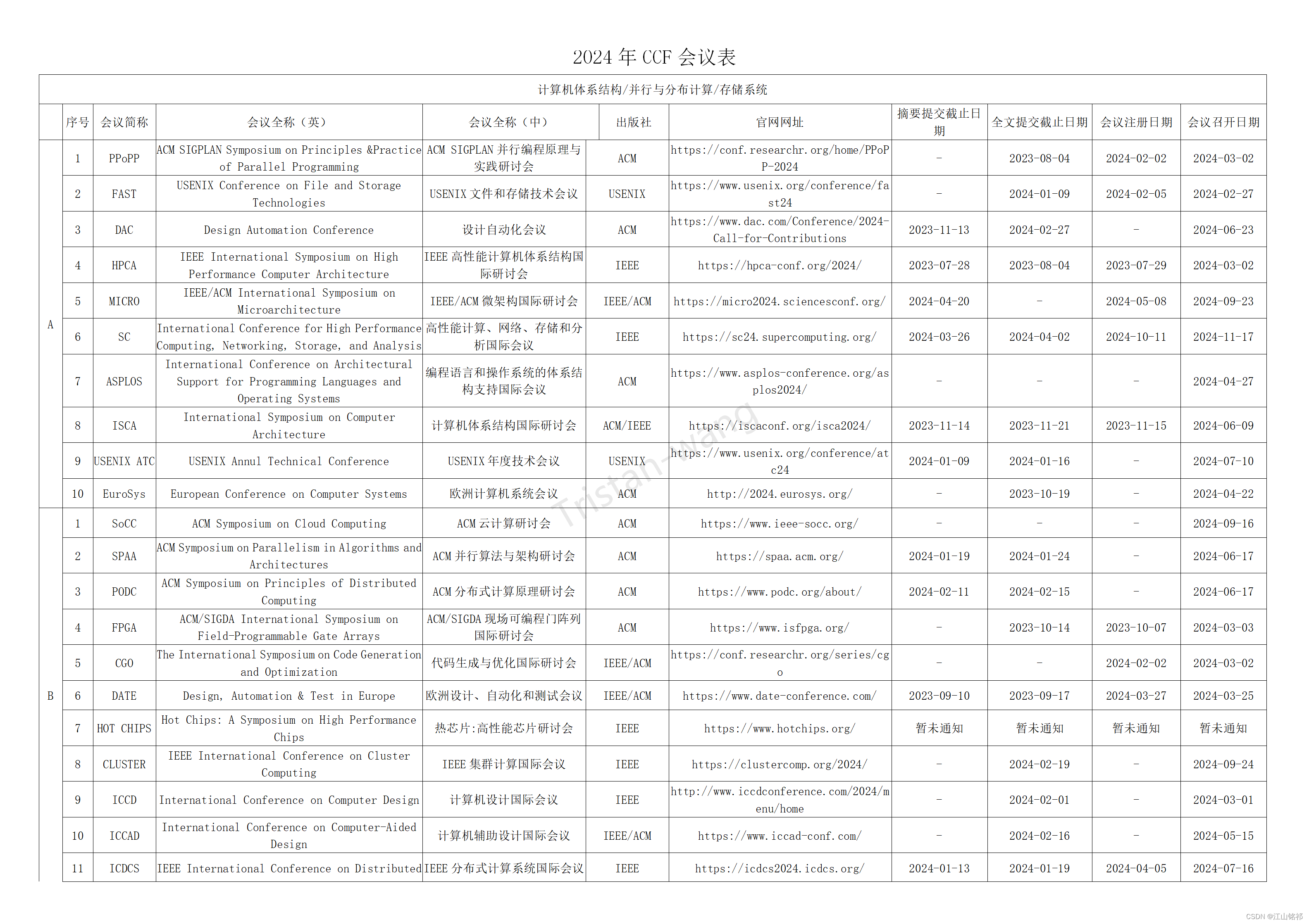 2024年CCF推荐会议等级，论文提交与会议召开时间，官网地址，持续更新中_acm tecs期刊 2024 ccf评级-CSDN博客