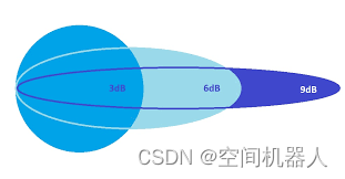 天线里dB、dBm、dBd、dBc关系（比喻手法）-CSDN博客