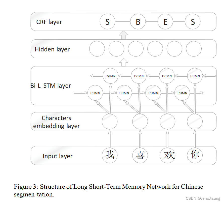论文笔记bidirectional Lstm Crf Attention Based Model For Chinese Word Segmentation Csdn博客