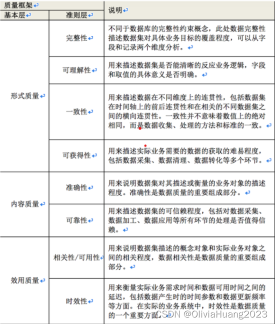 数据质量管理-CSDN博客