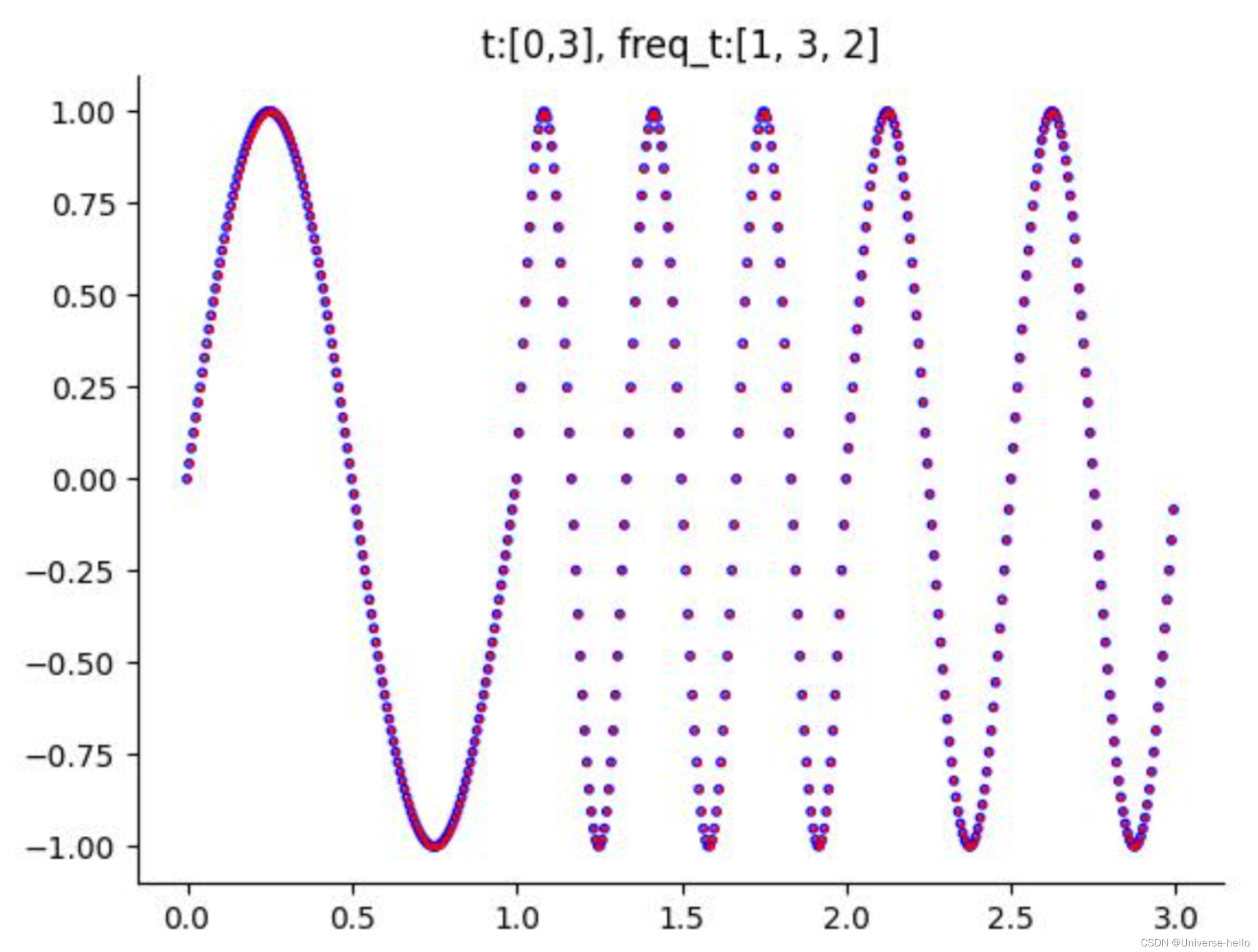 sin(wt)拼接sin(wt): Fourier逆变换-CSDN博客