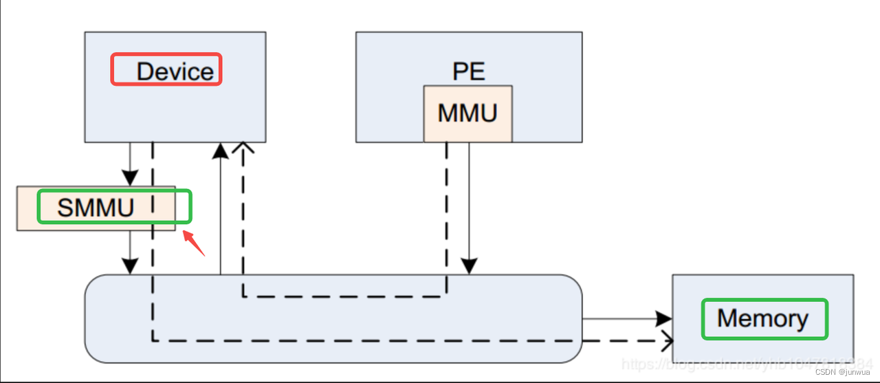 smmu 知识架构学习-CSDN博客