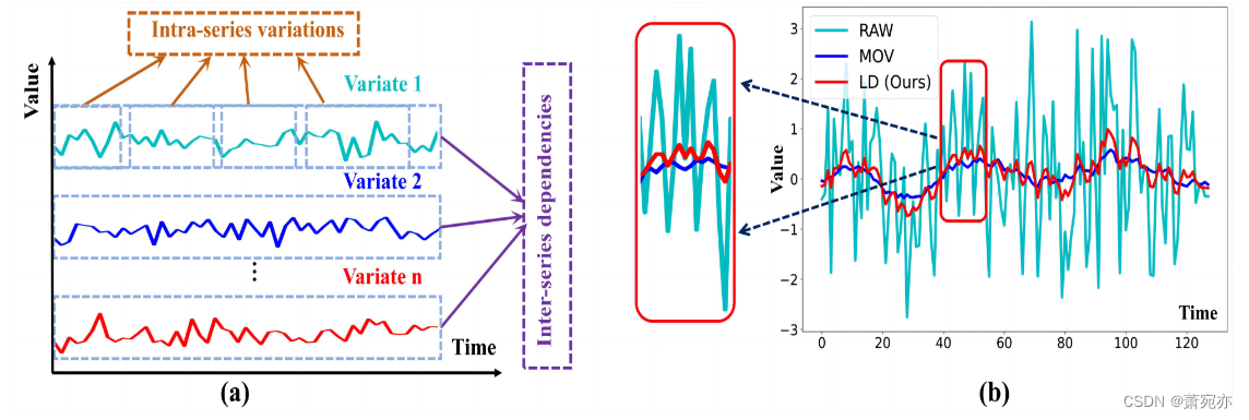 Revitalizing Multivariate Time Series Forecasting: Learnable Decomposition with Inter-Series ...