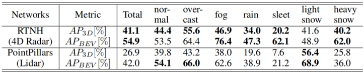 论文解读--K-Radar:4D Radar Object Detection for Autonomous Driving in Various Weather Conditions_k ...