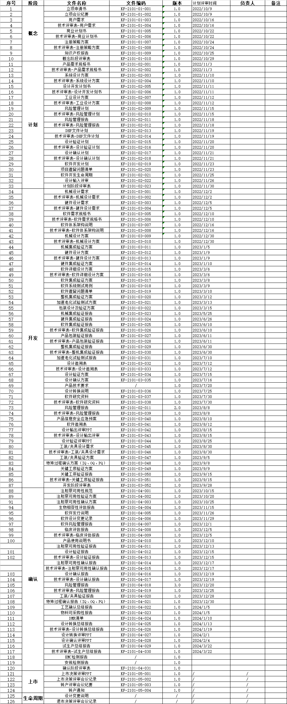 【设计历史文件-DHF，DMR，DHR】_dhf文件-CSDN博客