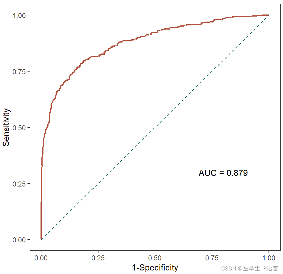 【R语言篇】pROC，ggroc绘制ROC曲线-CSDN博客