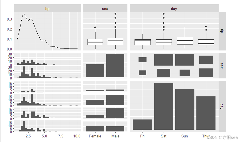 R语言相关分析及分布分析矩阵GGally包应用分享-CSDN博客