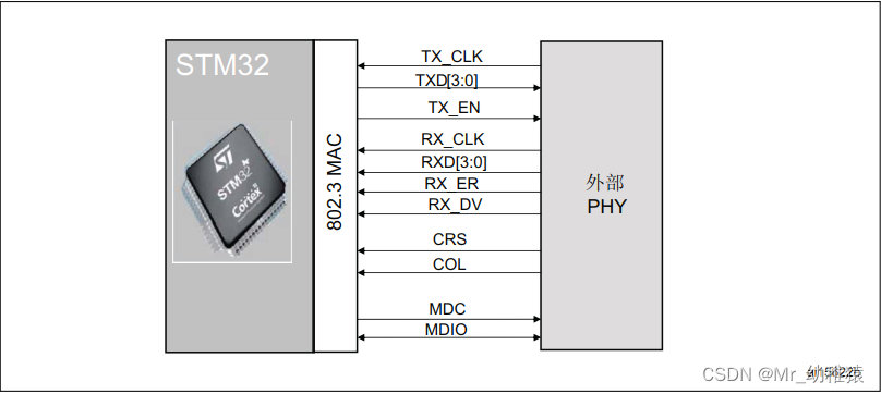 STM32以太网（ETH） 学习笔记1 —— ETH接口功能说明_stm32带以太网-CSDN博客