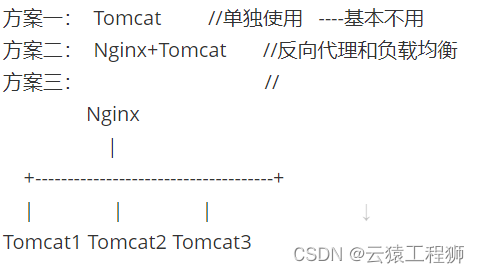 Tomcat 企业级运维（最详细的讲解！！）_tomcat运维-CSDN博客