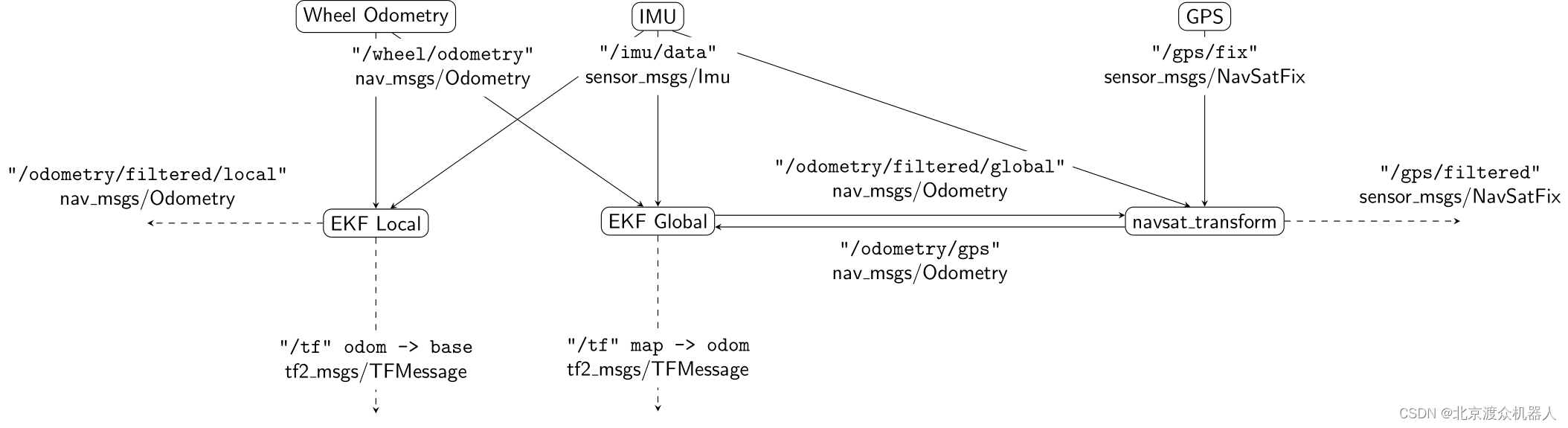 一文讲清楚robot localization如何在自动驾驶小车上实现ROS机器人定位_自动驾驶odom-CSDN博客