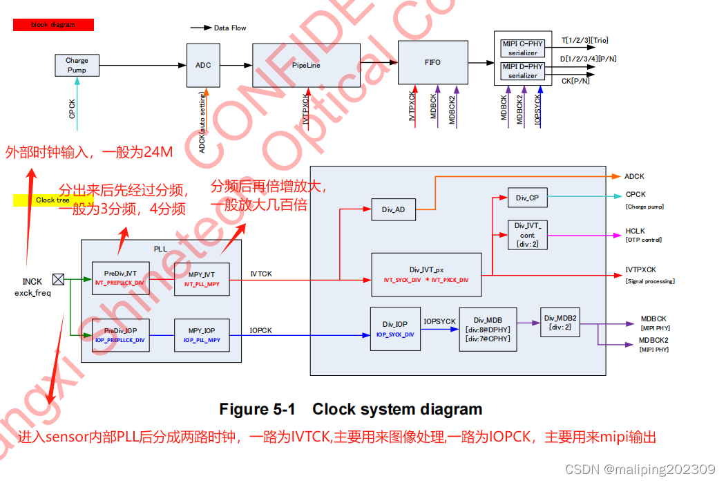 IMX890 在度信盒子上点亮调试总结-CSDN博客
