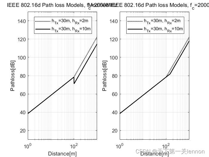 大尺度衰落下的路径损耗问题（3）_ieee802.16d模型-CSDN博客