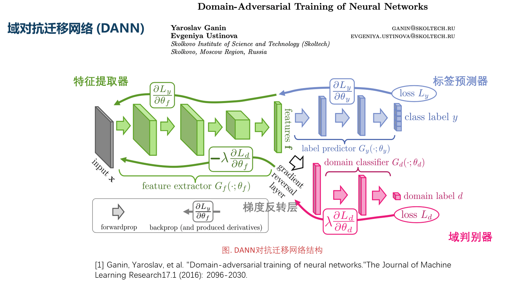 【迁移学习】域对抗迁移网络 DANN_dann域适应-CSDN博客