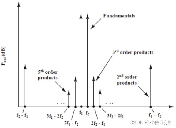 P1dB&IP3_ip1db-CSDN博客