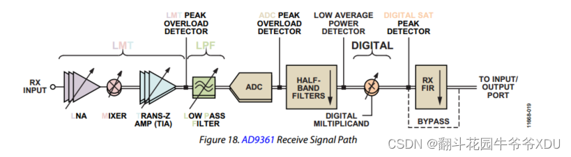 AD9361手册解读_ad9361中文数据手册-CSDN博客
