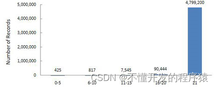 NSL-KDD数据集预处理_nsl-kdd各序列-CSDN博客