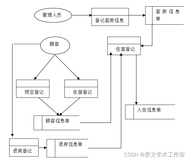 Vb 宾馆客房管理系统设计与开发(论文源码)nuevevba编程酒店管理 Csdn博客 1894