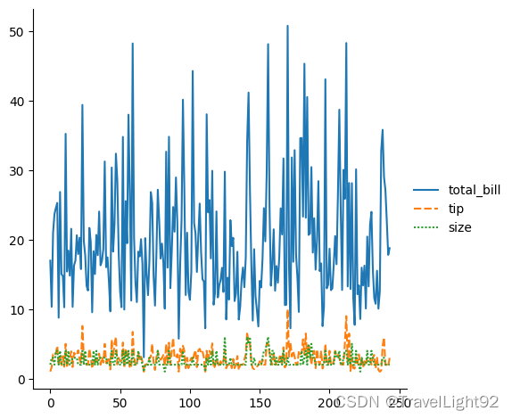 Seaborn（SNS）lineplot()、scatterplot()、relplot参数详解、案例，errorbar和bootstrap自助法_sns.scatterplot-CSDN博客