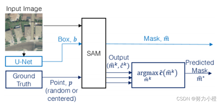 SAM+RS：Segment anything, from space?_rs-sam-CSDN博客