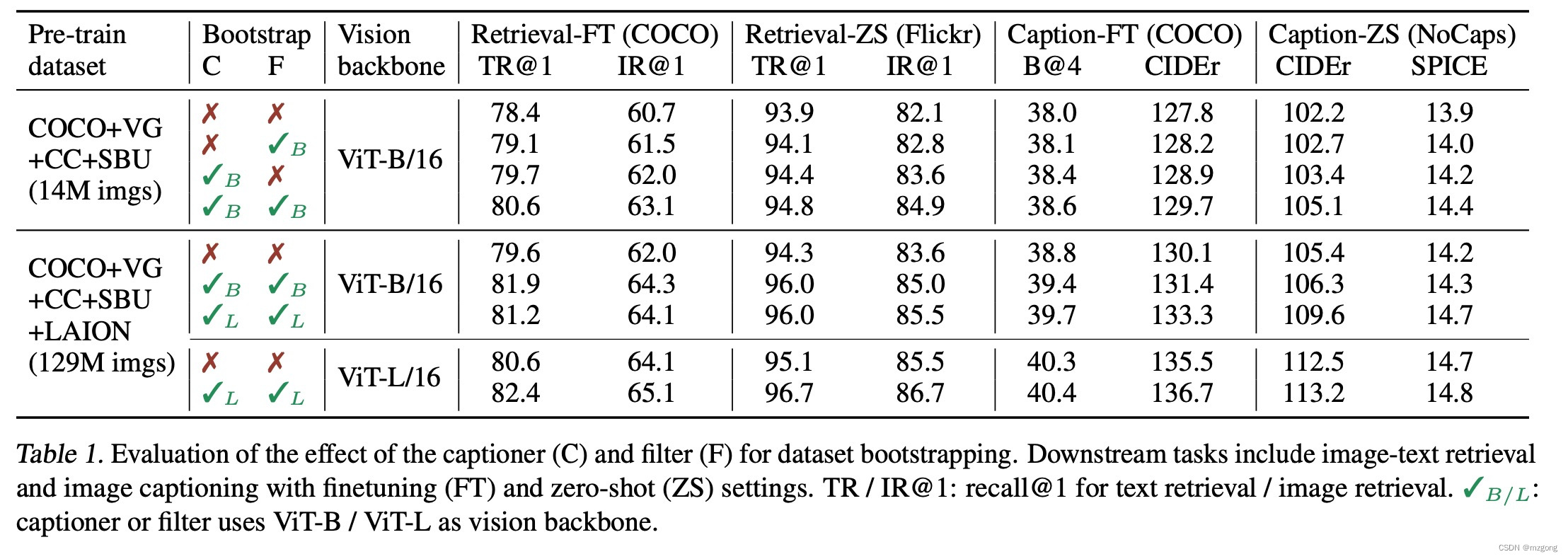 BLIP原理解读和使用-CSDN博客