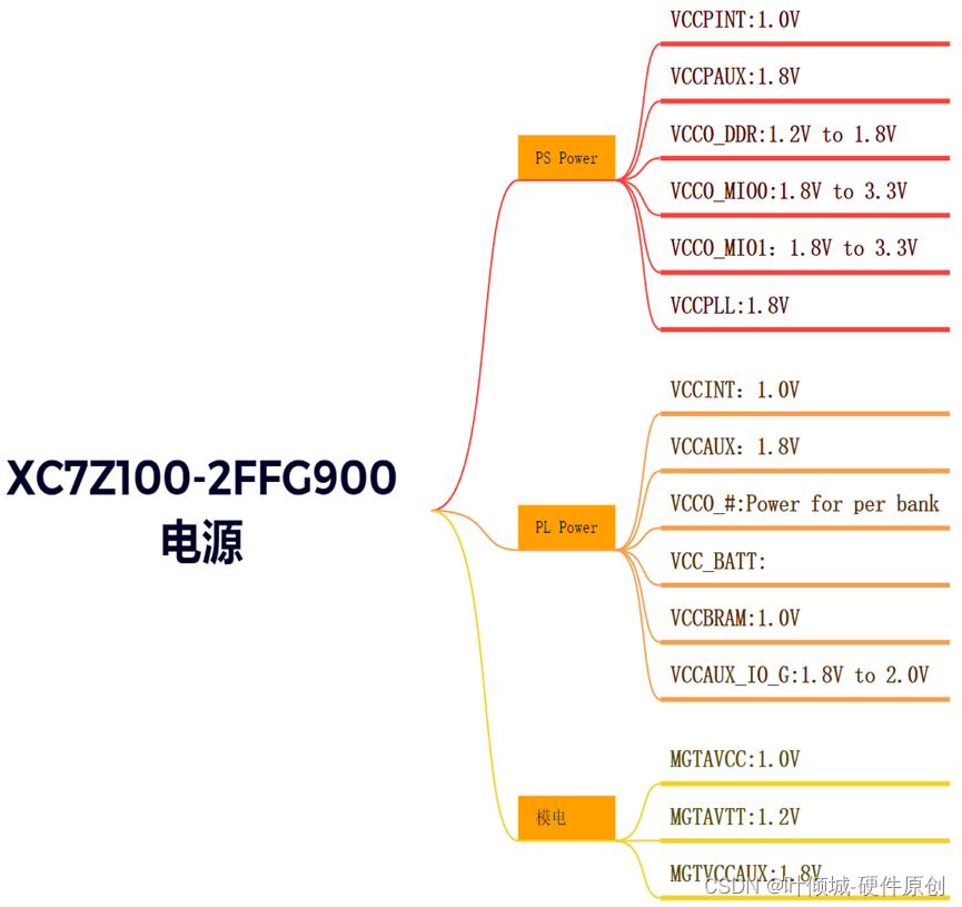 S8-FPGA-ZYNQ7100板级电源硬件实战-CSDN博客