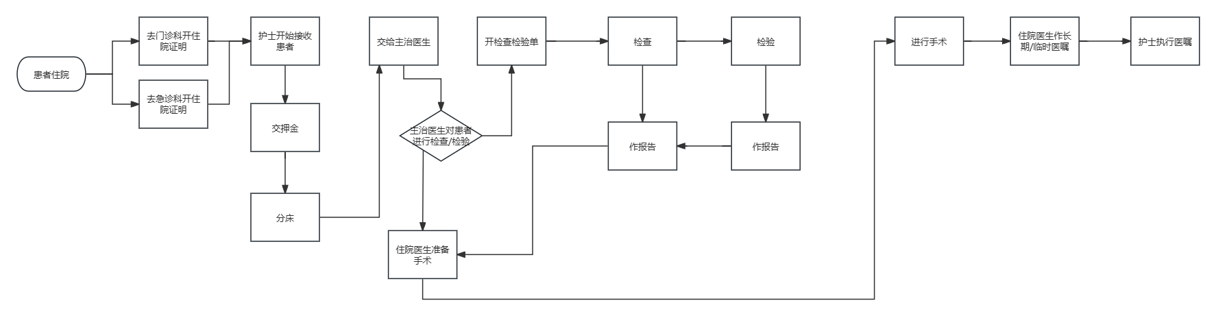 Processon流程图的使用和自定义元件库的使用_在线流程图processon-CSDN博客