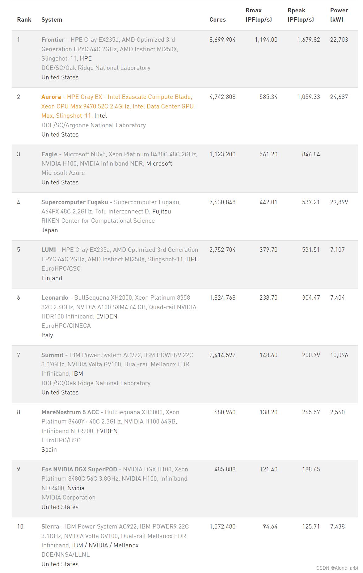 超级计算机TOP10（2024年1月份最新）_超级计算机排行榜2024-CSDN博客