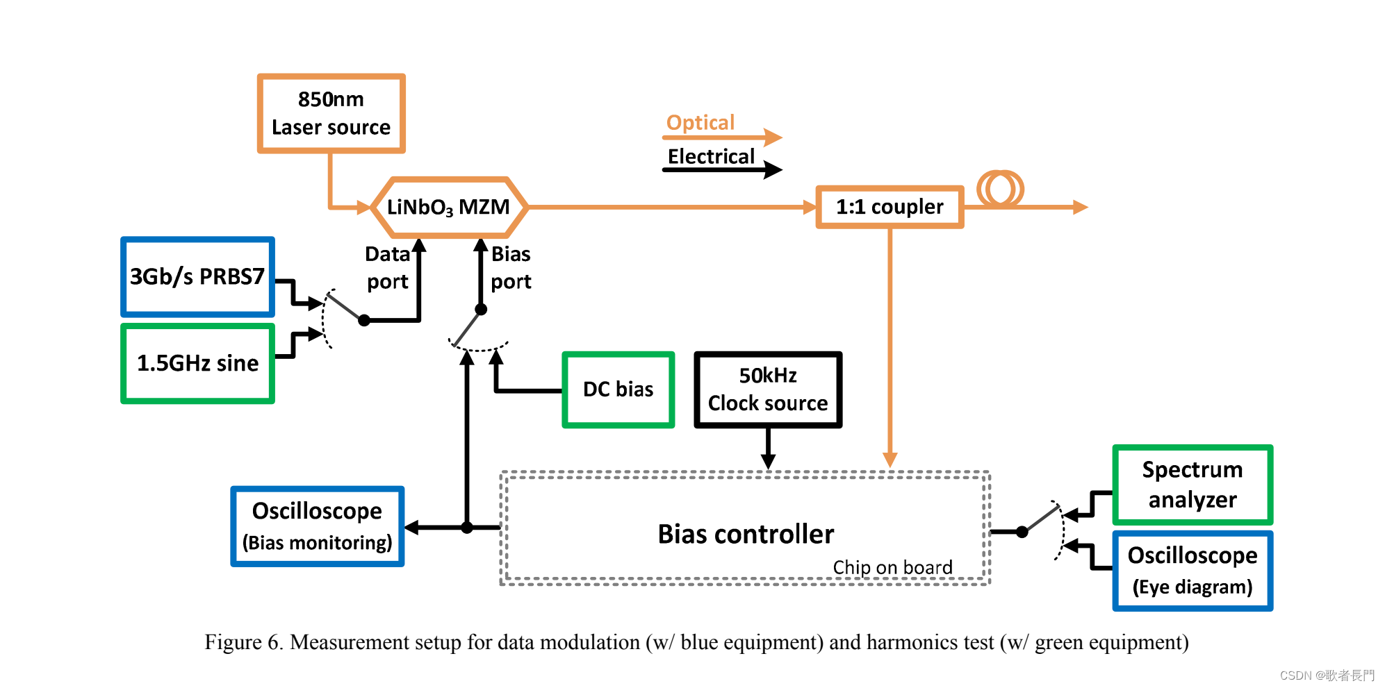 文献分享三：（入门基础）An integrated Mach-Zehnder modulator bias controller based ...