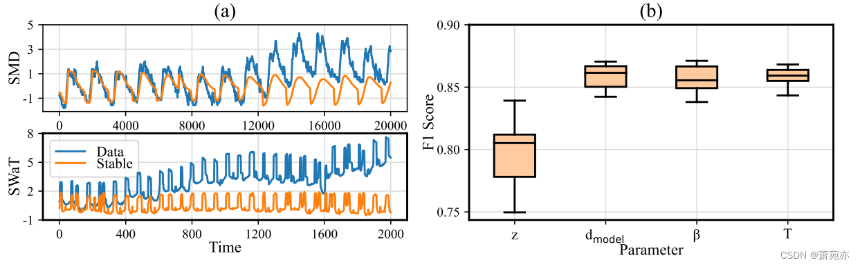 Drift doesn’t Matter: Dynamic Decomposition with Diffusion Reconstruction for Unstable ...