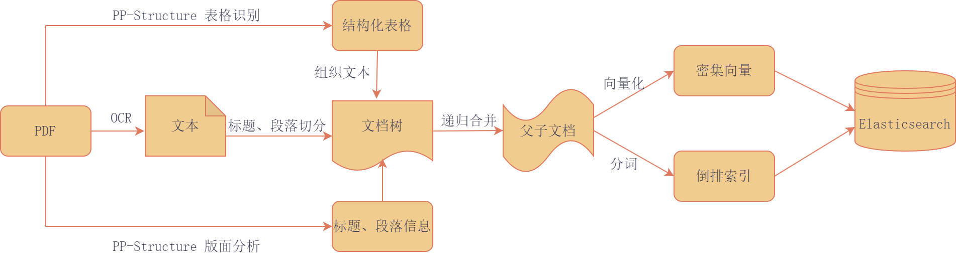 RAG检索增强生成全流程实践_rag中mrr-CSDN博客