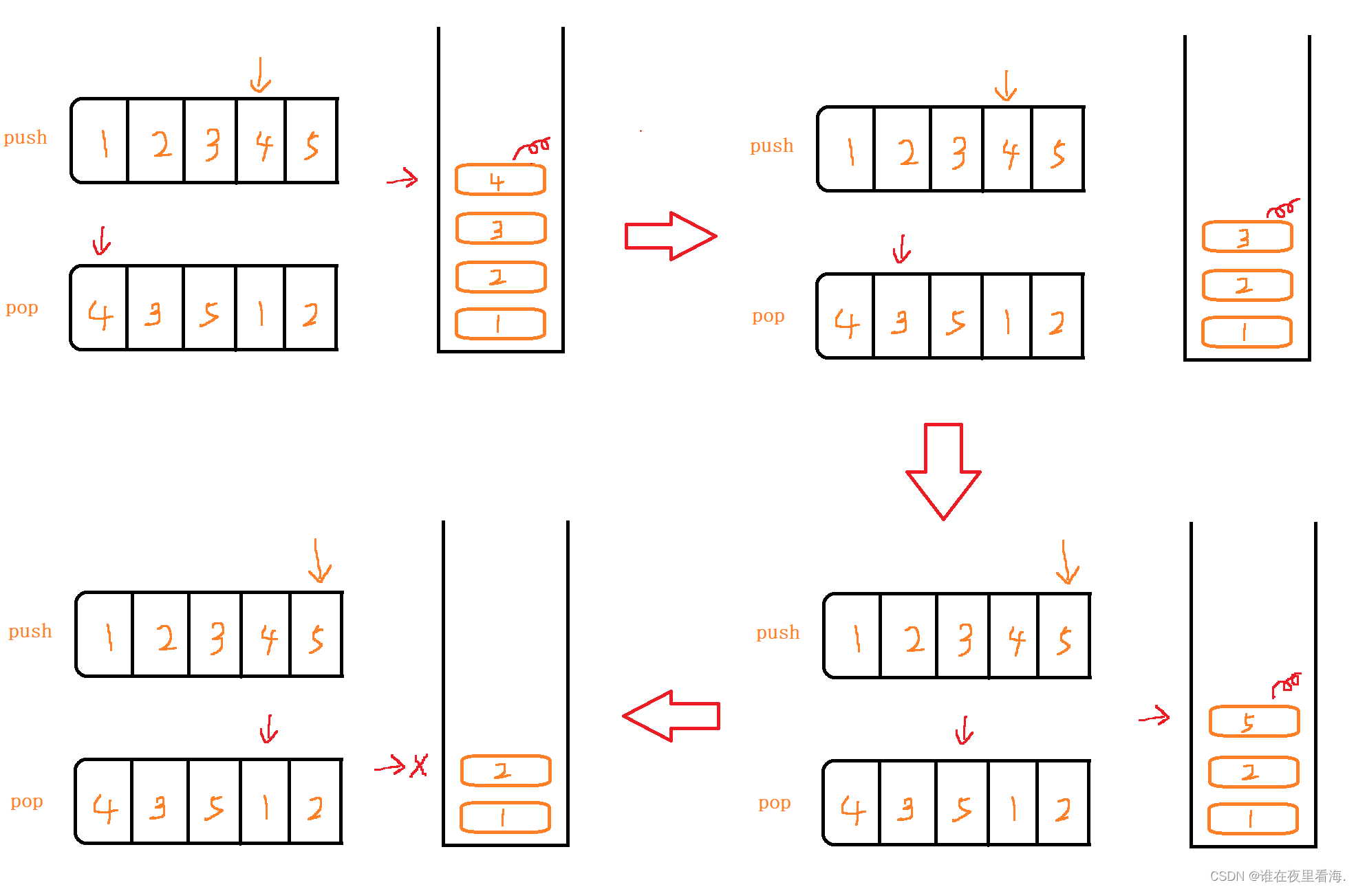 【c 】stackandqueue系列力扣刷题日志(232 用栈实现队列、225 用队列实现栈、155 最小栈、牛客jz31 栈的压入弹出序列、150 逆波兰表达式求值) Csdn博客