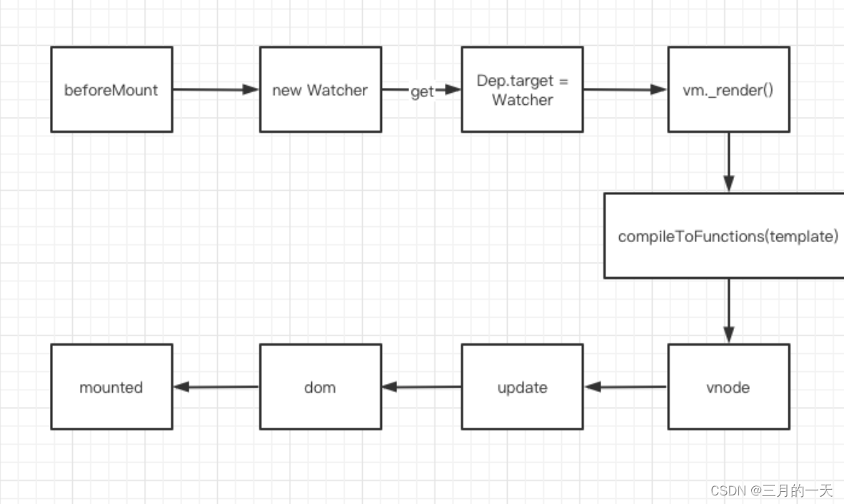 Vue2源码解析——vue中如何进行依赖收集、响应式原理vue 收集依赖 Csdn博客