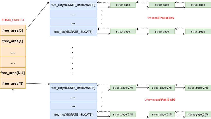 Linux之伙伴系统分析_linux伙伴系统-CSDN博客