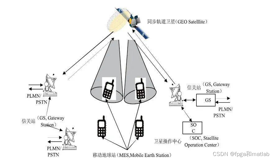 基于LTE和GMR异构网络的垂直切换算法matlab仿真_matlab 异构网络垂直切换-CSDN博客