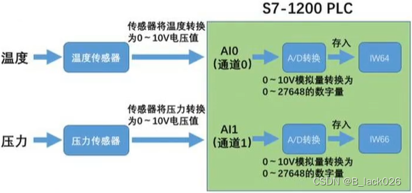 五、SCL核心应用课项目实战_SCL中的转换、运算指令_西门子scl word转real-CSDN博客