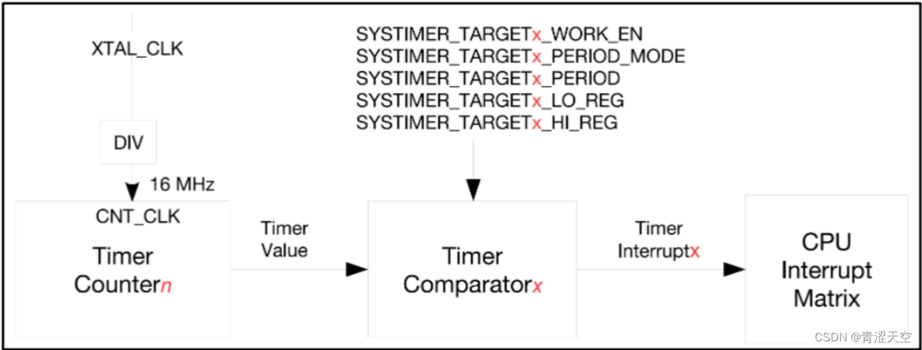 Esp32 系统定时器（systimer） Esp32 S3 Timer Csdn博客