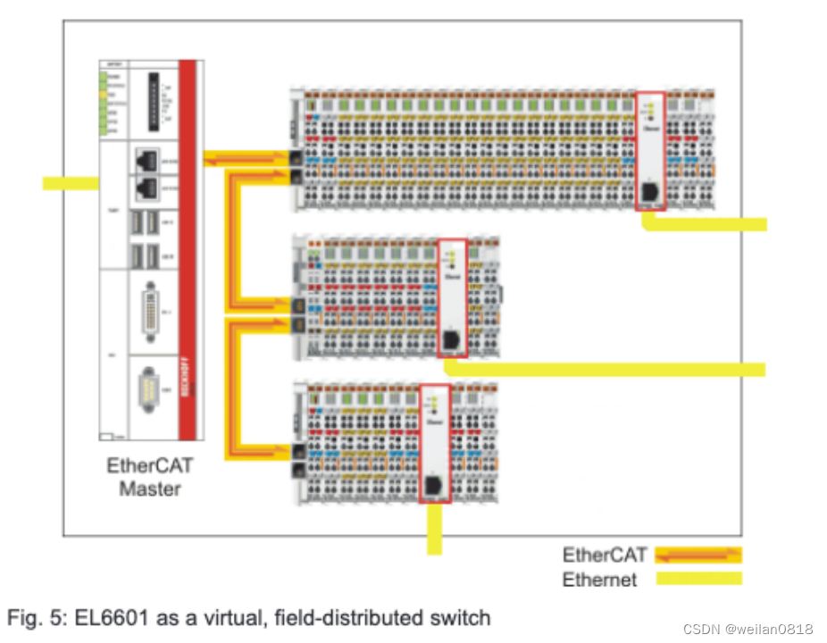 EtherCAT EoE-CSDN博客