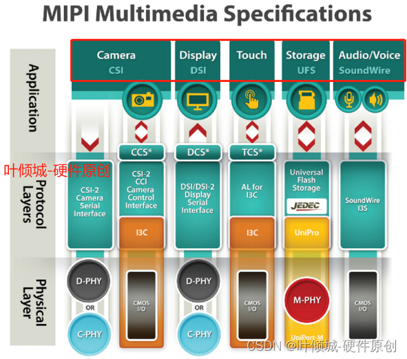 55-MIPI CSI & DSI电路设计-CSDN博客