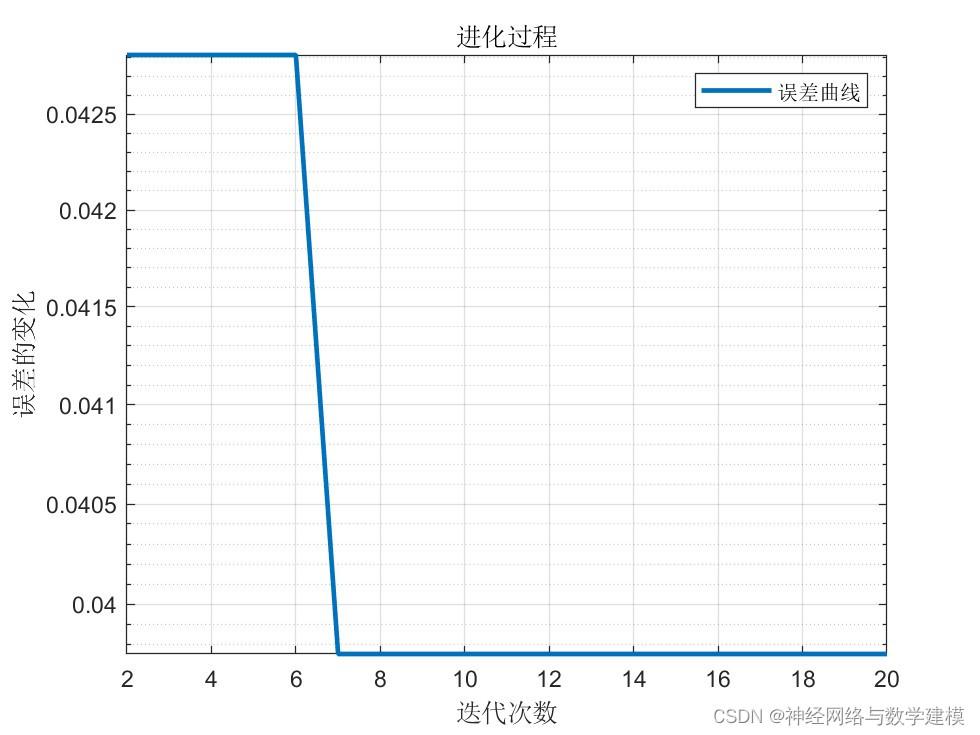 Ssa Rf樽海鞘算法优化随机森林的多变量分类预测matlabssa Rf模型 Csdn博客 8050