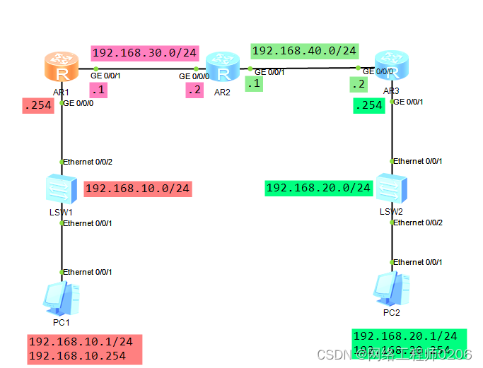 基于ENSP-配置多路由器静态路由_ensp静态路由的配置命令三个路由器-CSDN博客