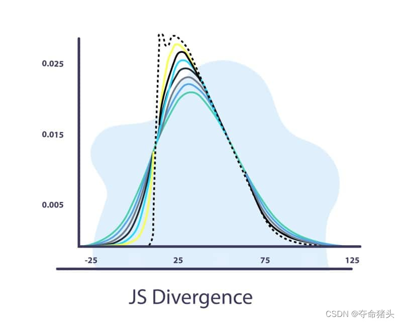 【DL经典回顾】距离度量大汇总（19-JS散度(Jensen-Shannon divergence)）-CSDN博客