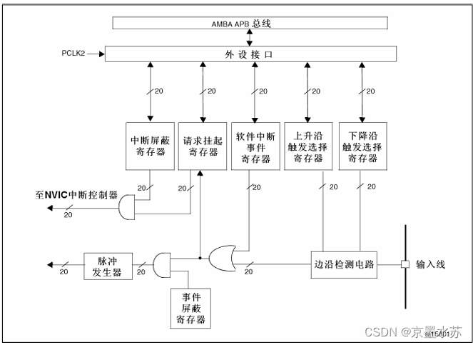 第三周—EXTI中断_exti线中,触发中断的方式包括-CSDN博客