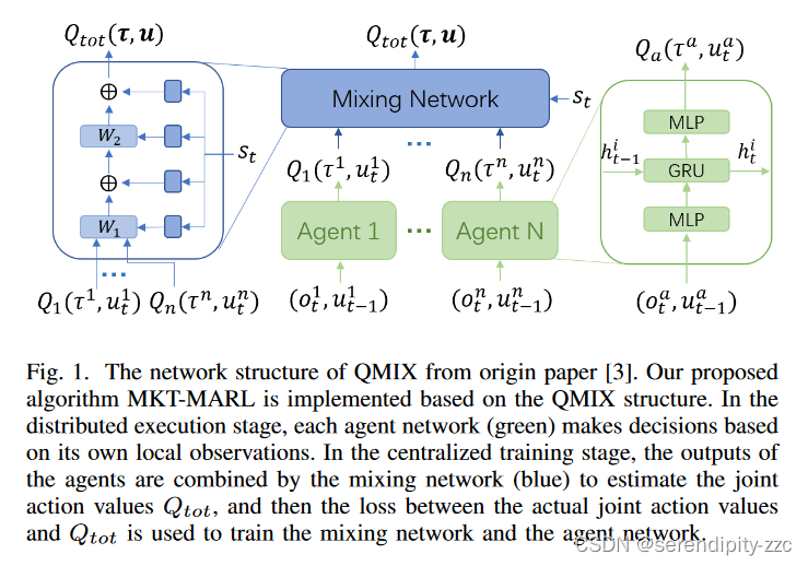 论文阅读笔记|基于知识转移的深度多任务多智能体强化学习_marl协作-CSDN博客
