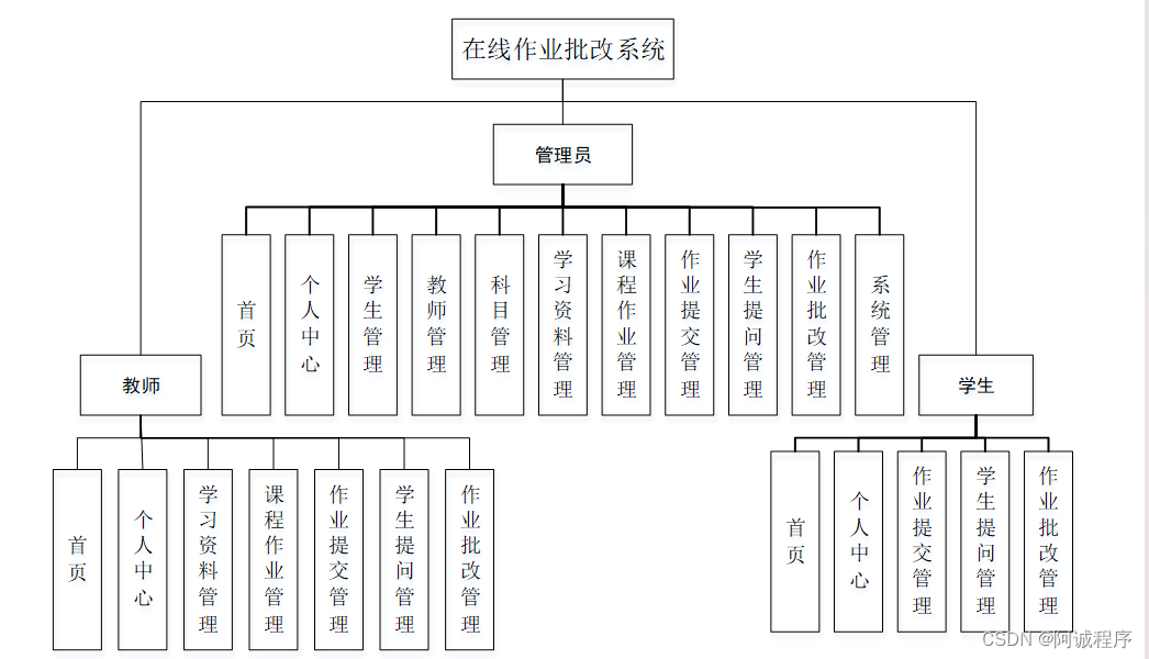 Springbootjavanodepythonphp基于springboot的在线作业批改系统【2024年毕设】 Csdn博客 