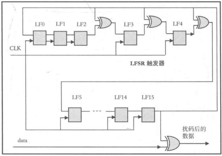 【业务领域】Scramble/de-Scramble加扰解扰总结_数据 加扰和解扰-CSDN博客