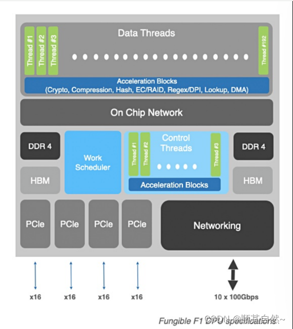 DPU-数据处理器_计算节点创新cpu dpu-CSDN博客