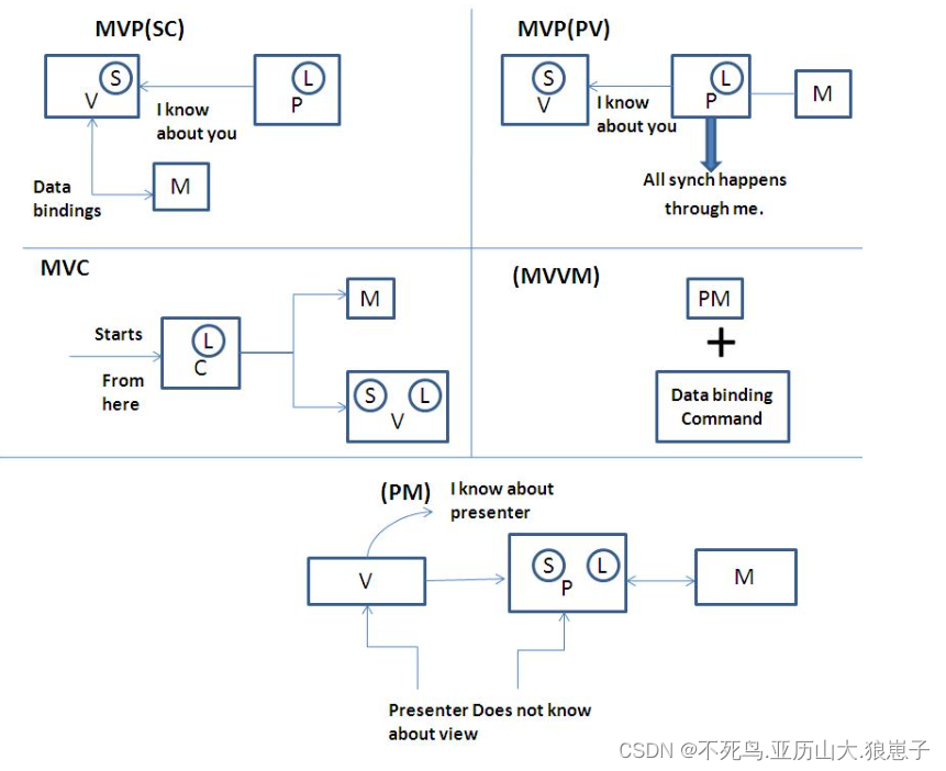 展示模式架构比较MVP(SC)，MVP(PV)，PM，MVVM和MVC_pm架构-CSDN博客
