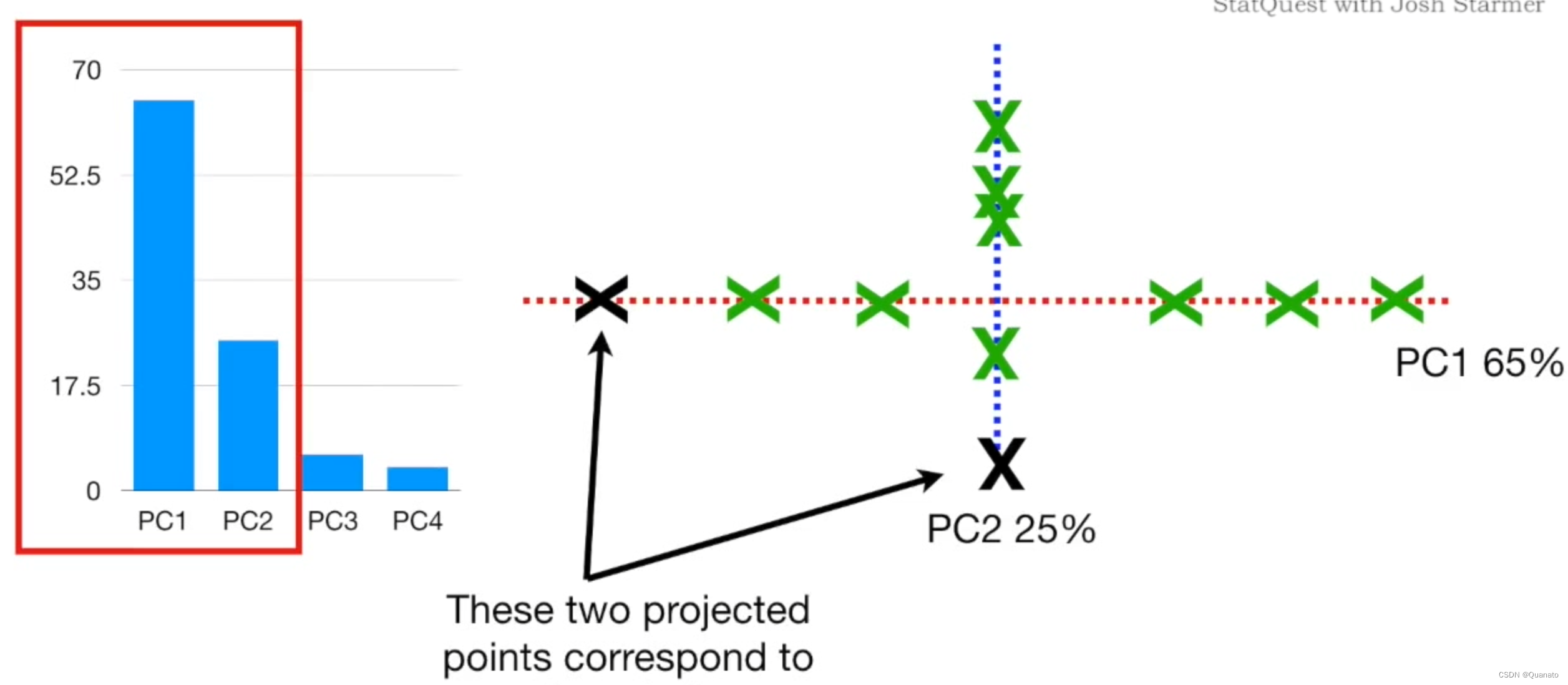 快速读懂PCA(主成分分析法)_怎么看pca-CSDN博客