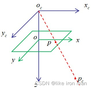 使用Matlab、Opencv、Ros三种方法完成相机标定_csdn 相机标定-CSDN博客